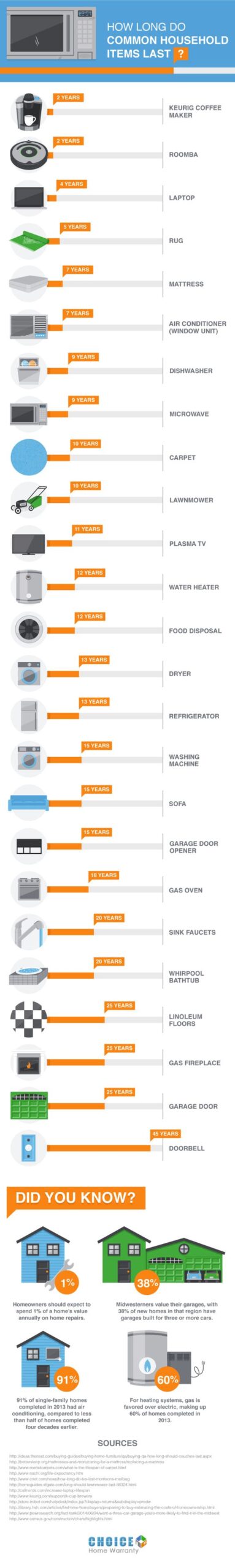 How Long Do Common Household Items Last?